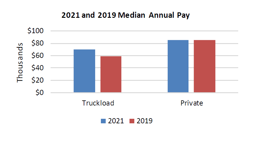 Driveers Truck Pay Chart Whatever Happened To The Great Truck Driver