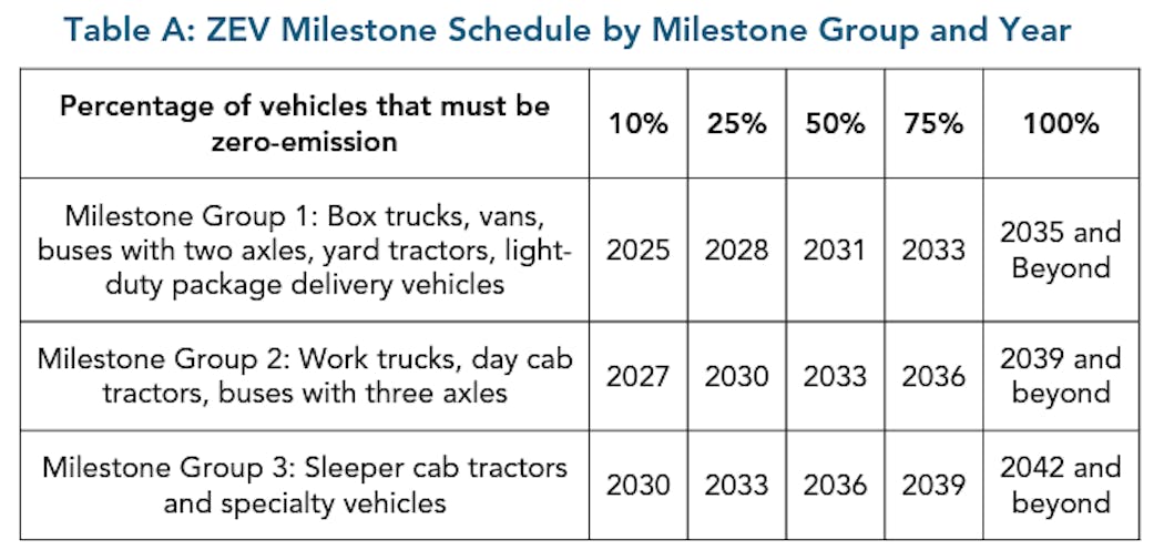 Environmental groups push CARB to accelerate ‘clean fleet’ timeline ...