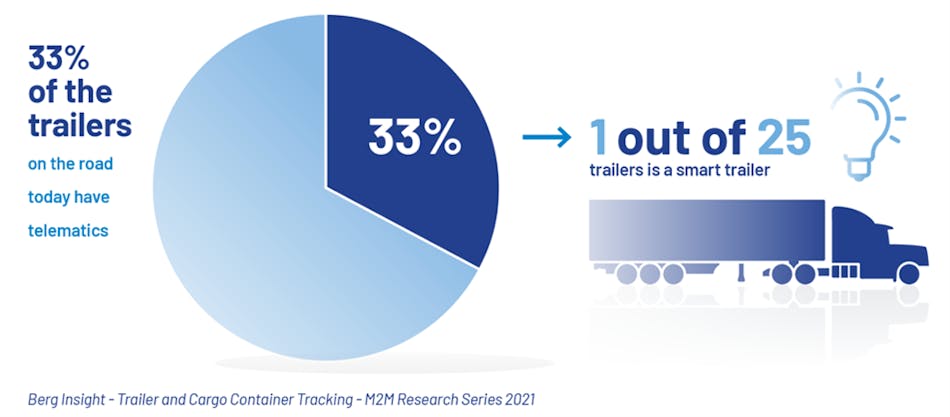 What smart trailers mean for your fleet | FleetOwner