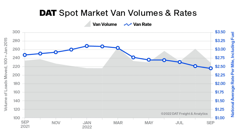 DAT: Truckload volumes dip ahead of holidays | FleetOwner
