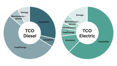 Volvo Trucks unveils TCO tool for electric vehicles, adds new VNR ...