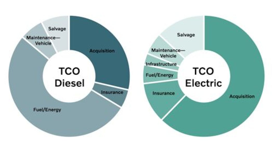 Volvo Trucks unveils TCO tool for electric vehicles, adds new VNR ...