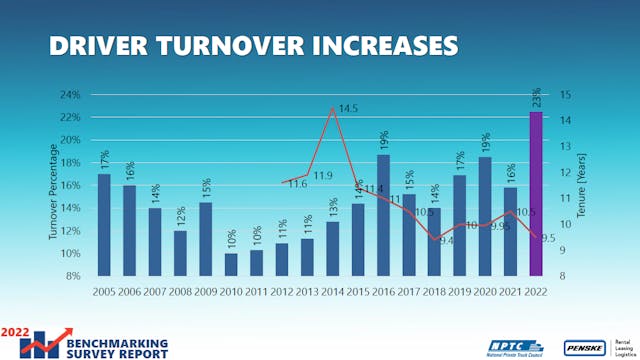 More companies using their own fleets to move goods | FleetOwner
