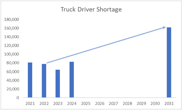 As recession concerns rise, driver shortage figures stall | FleetOwner