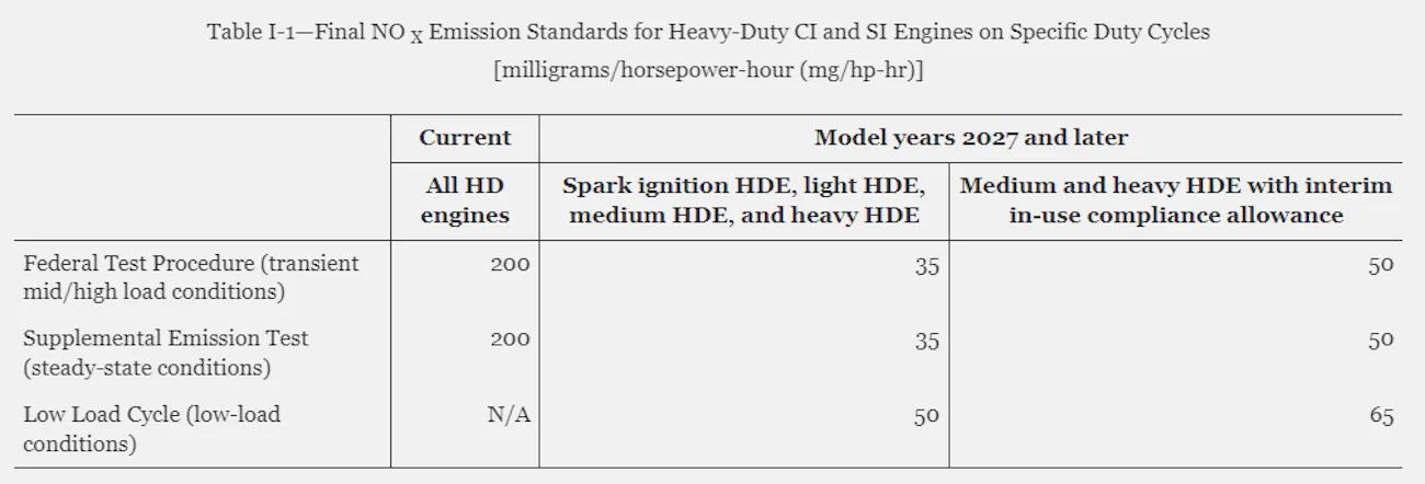 EPA’s new HD emissions rules push manufacturers and fleets to plan ...