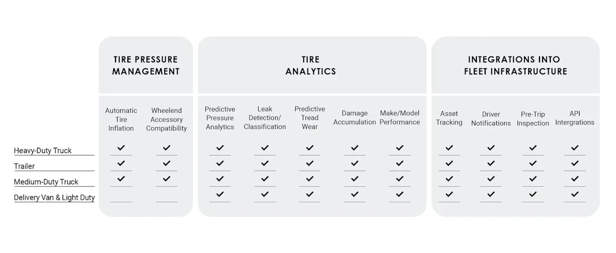Aperia Technologies extends tire inflation, analytics platform to ...