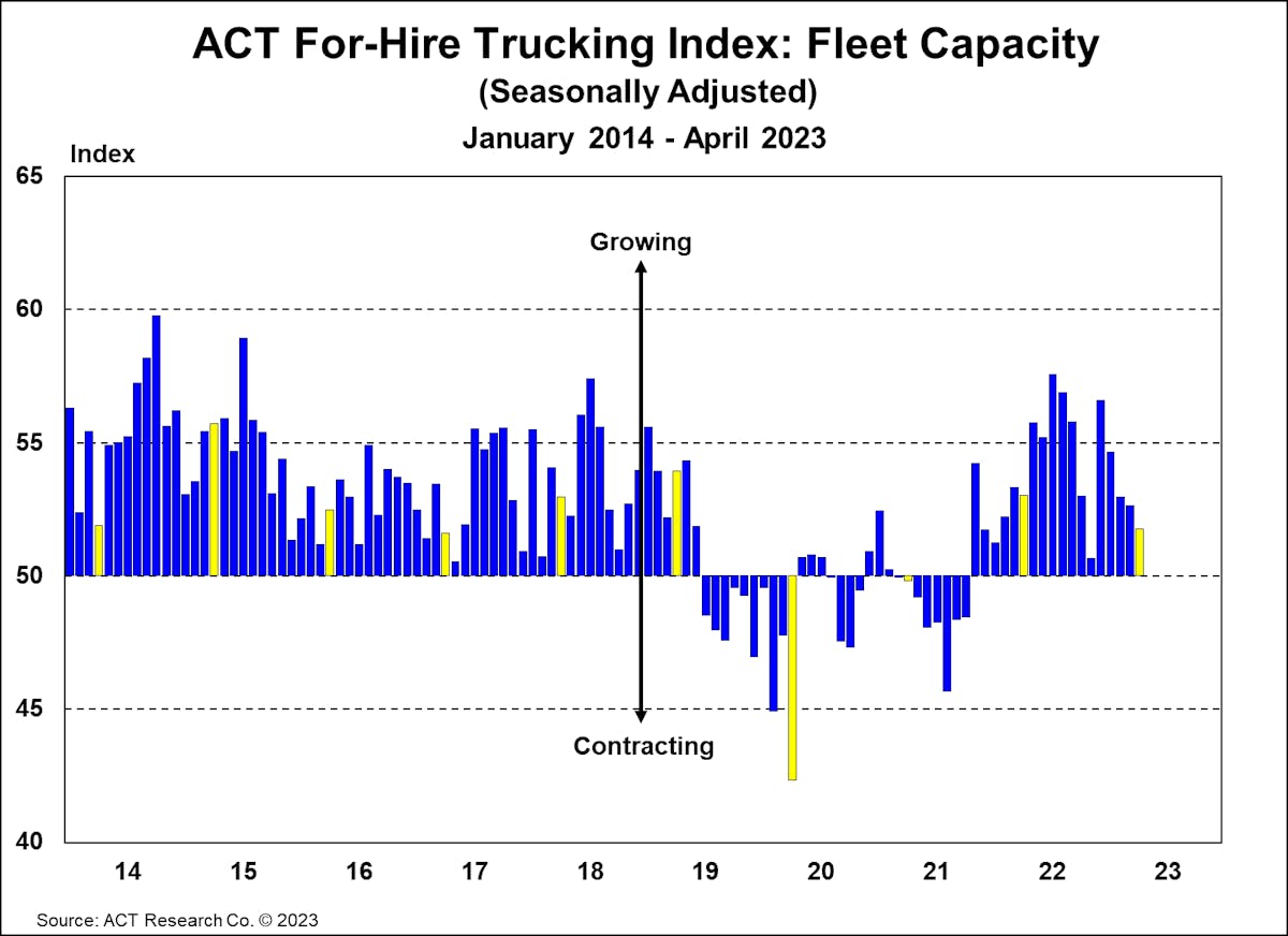 Trucking conditions continue to weaken | FleetOwner