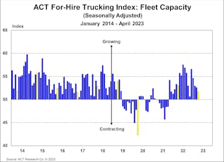 Trucking conditions continue to weaken | FleetOwner