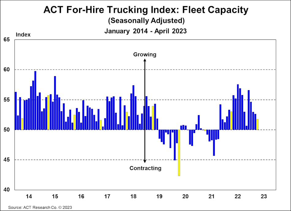 Trucking conditions continue to weaken | FleetOwner