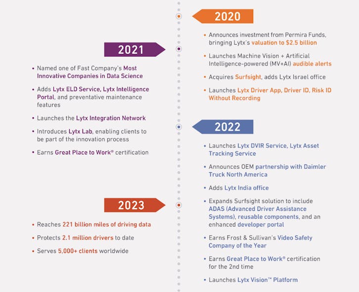 Lytx's 25th anniversary hints toward the future of trucking | FleetOwner