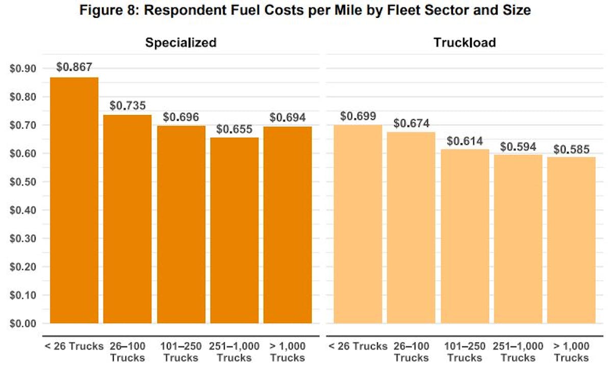 Fleet costs rise 21.3%, with fuel the leading expense, ATRI reports ...