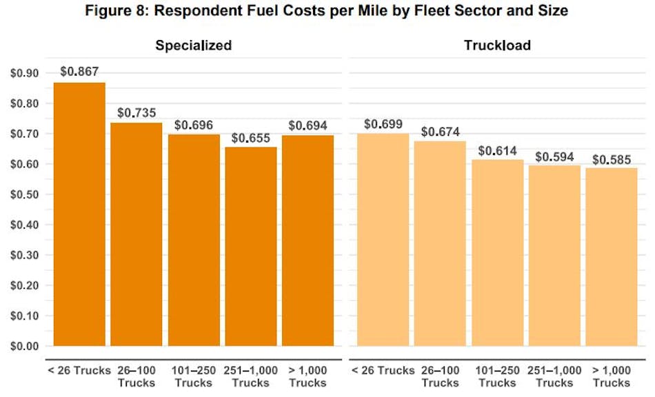 Fleet costs rise 21.3%, with fuel the leading expense, ATRI reports ...