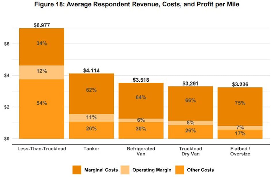 Fleet costs rise 21.3%, with fuel the leading expense, ATRI reports ...