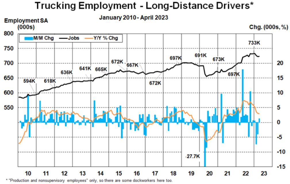 Indicators keep pointing to bottoming freight cycle | FleetOwner