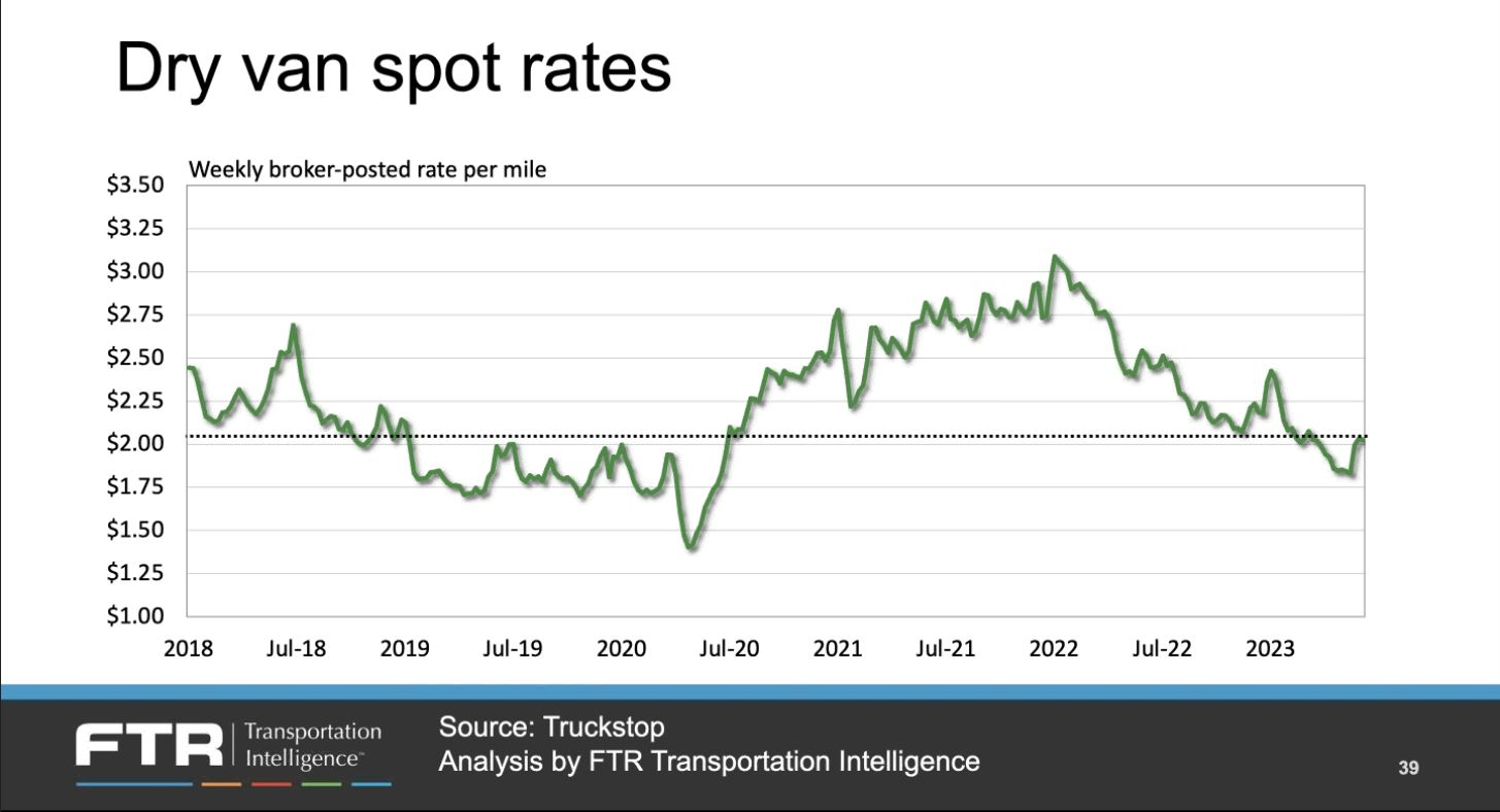 FTR analyst: Trucking ‘clearly starting to lose capacity’ | FleetOwner