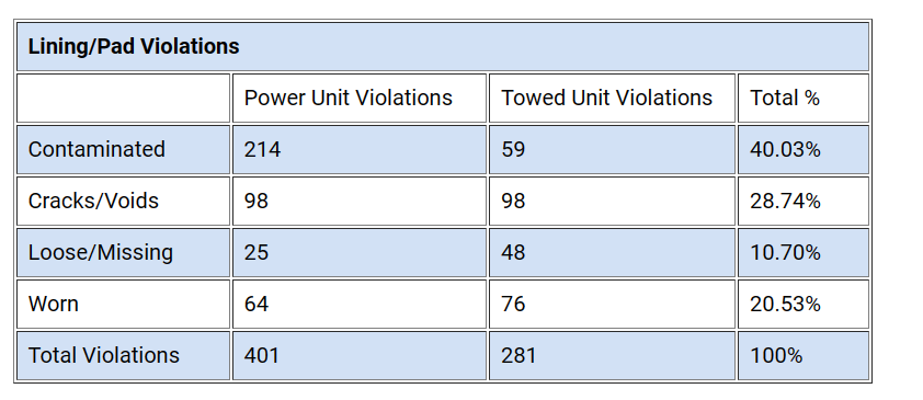 CVSA releases Brake Safety Week 2023 results | FleetOwner