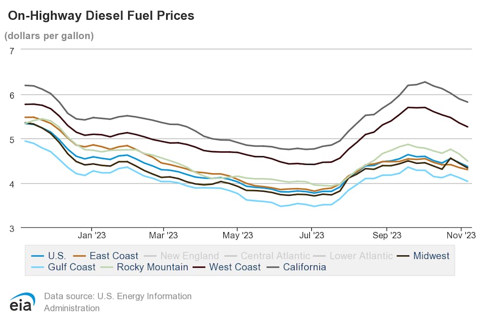 2023 U.S. diesel prices are nearly a dollar less than in 2022 | FleetOwner