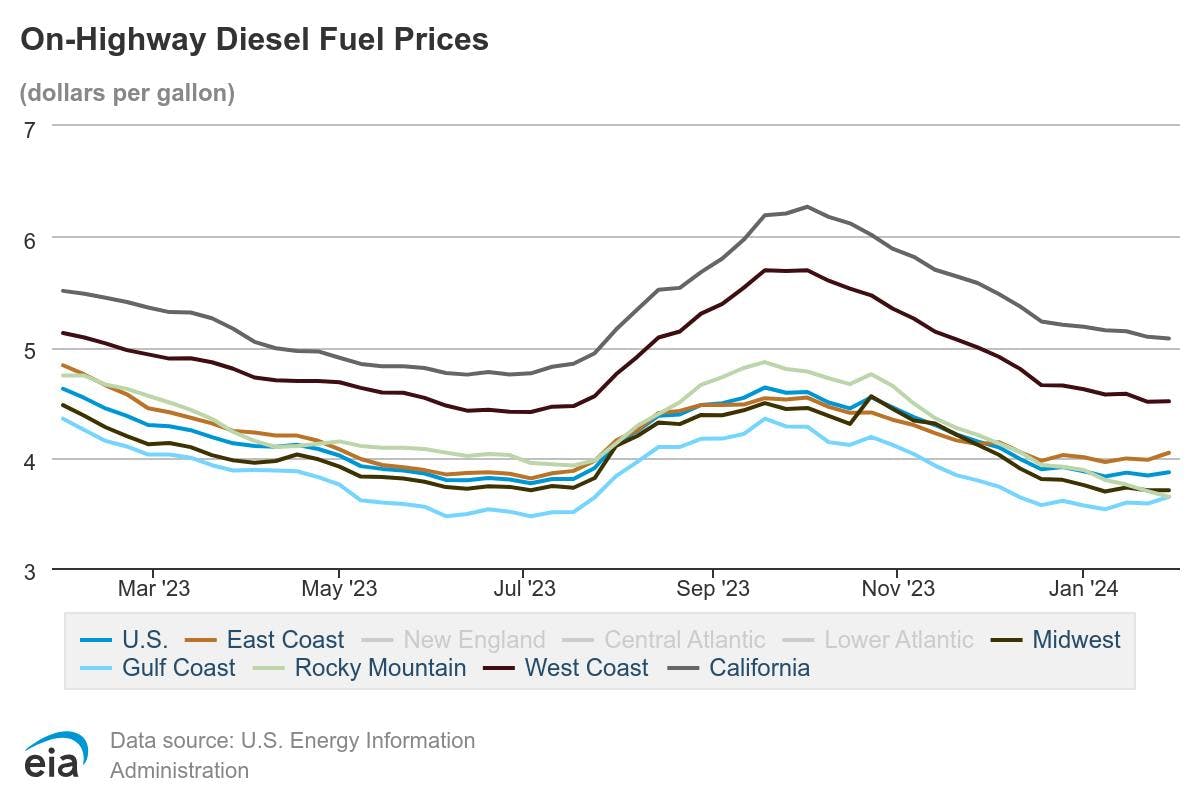 Diesel prices up and down to start 2024, but 75 cents less than early ...