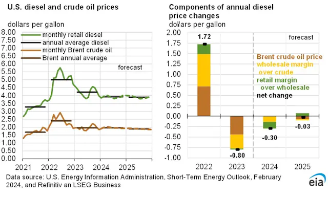 Diesel prices spike in earnest, crude oil costs expected to rise ...