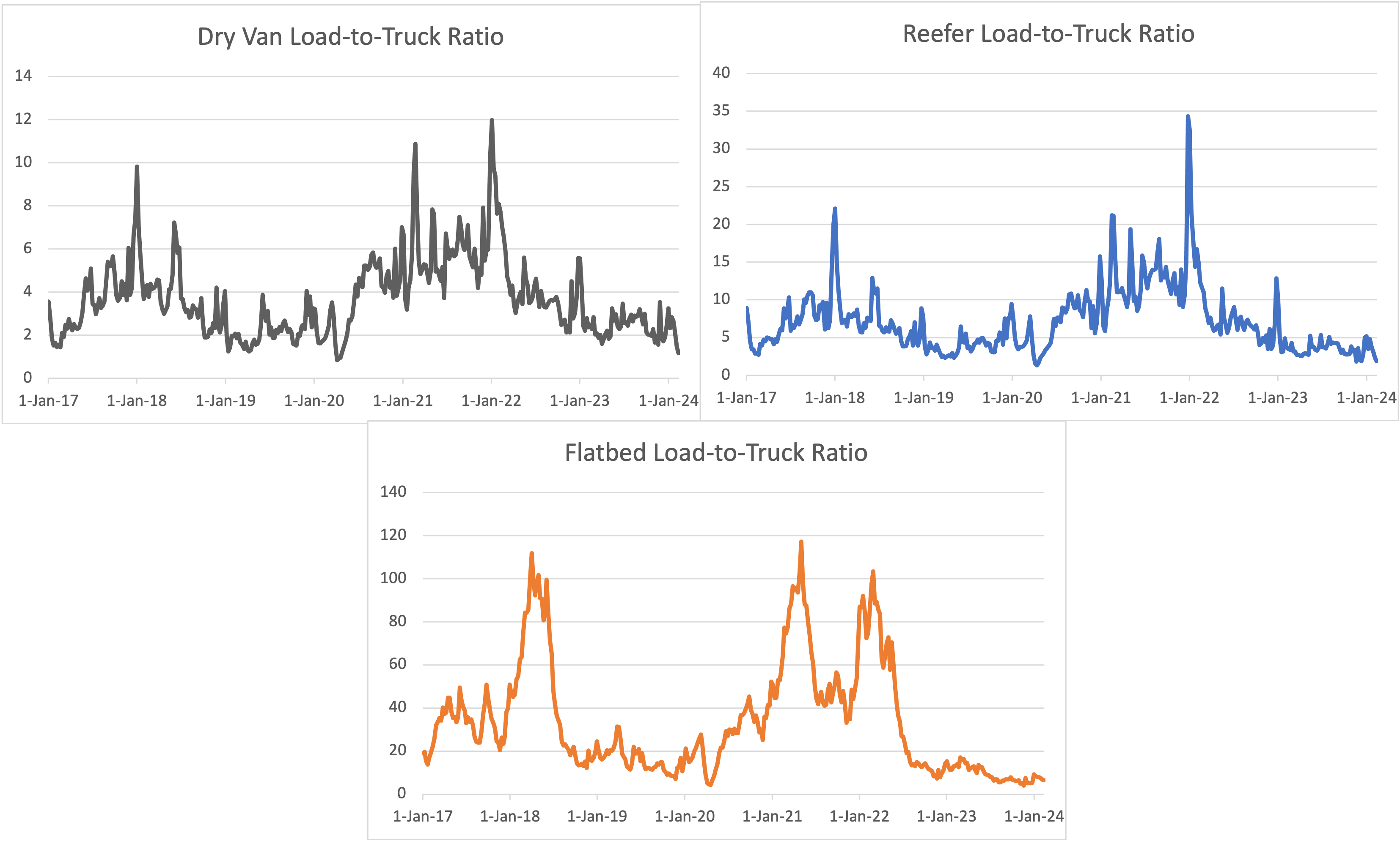 2024 freight market remains a mixed bag of slow demand and unusual ...