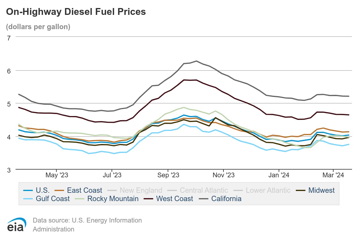 Diesel prices inch up as spring nears, while gasoline costs continue to ...