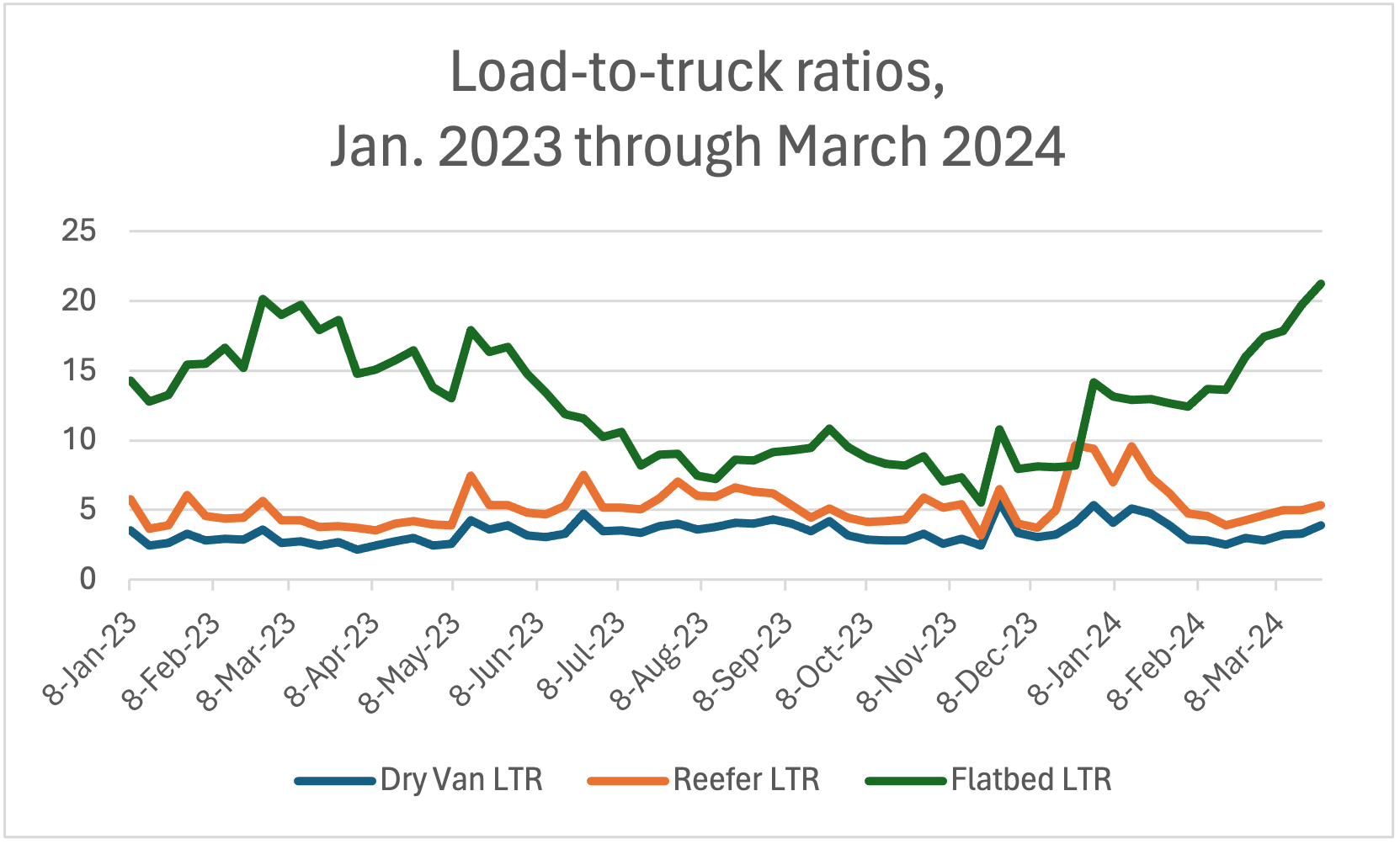 Freight rates, load-to-truck ratios trending up | FleetOwner