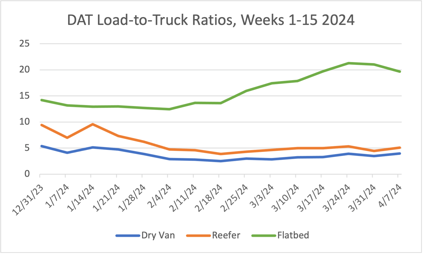Freight rates, load volumes, and truck posts mixed, according to DAT ...