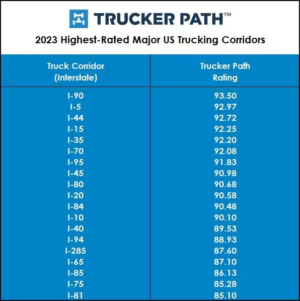 Best and worst interstate routes for U.S. truck drivers, ranked by ...