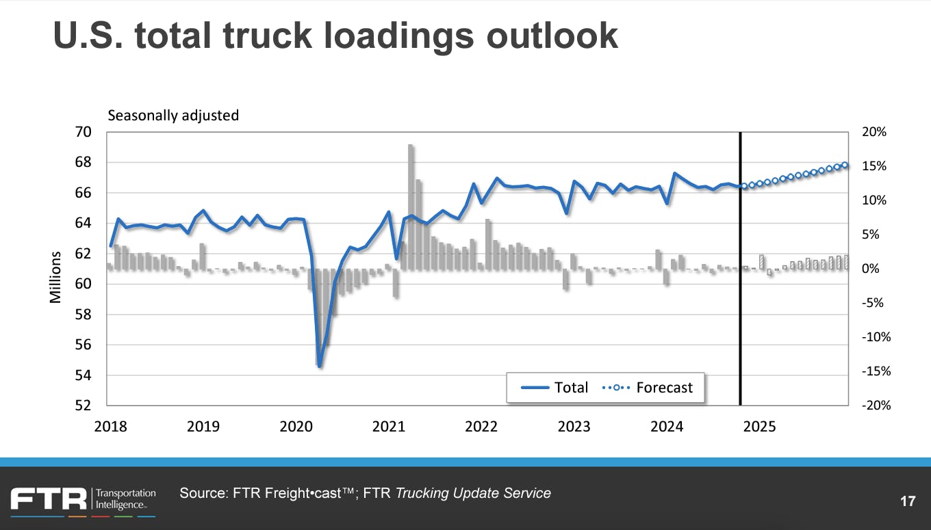 Truck volumes, rates to improve in for-hire trucking in 2024 | FleetOwner