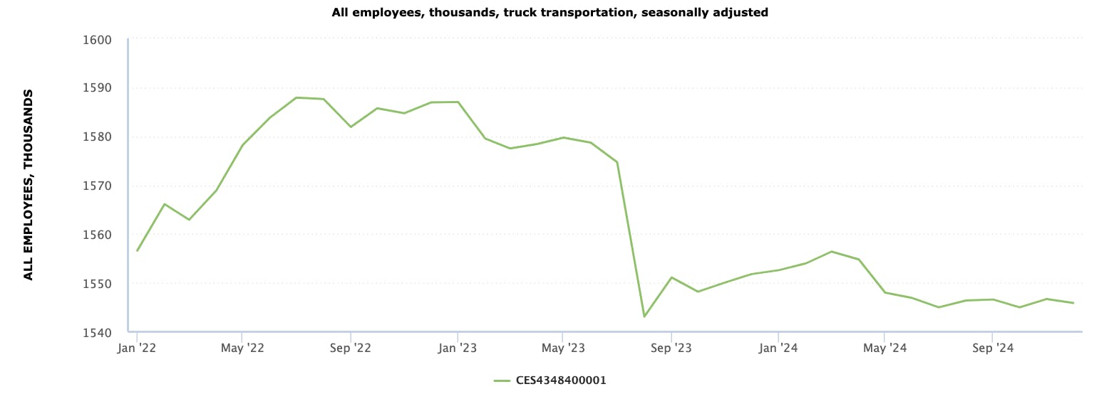 Trucking's capacity outlook for 2025 | FleetOwner