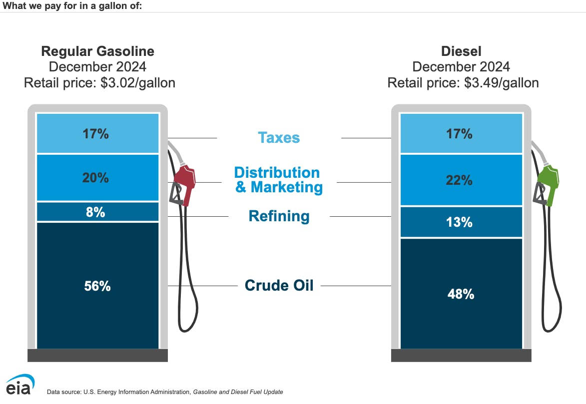 Fleets Explained: How fuel prices work in trucking | FleetOwner