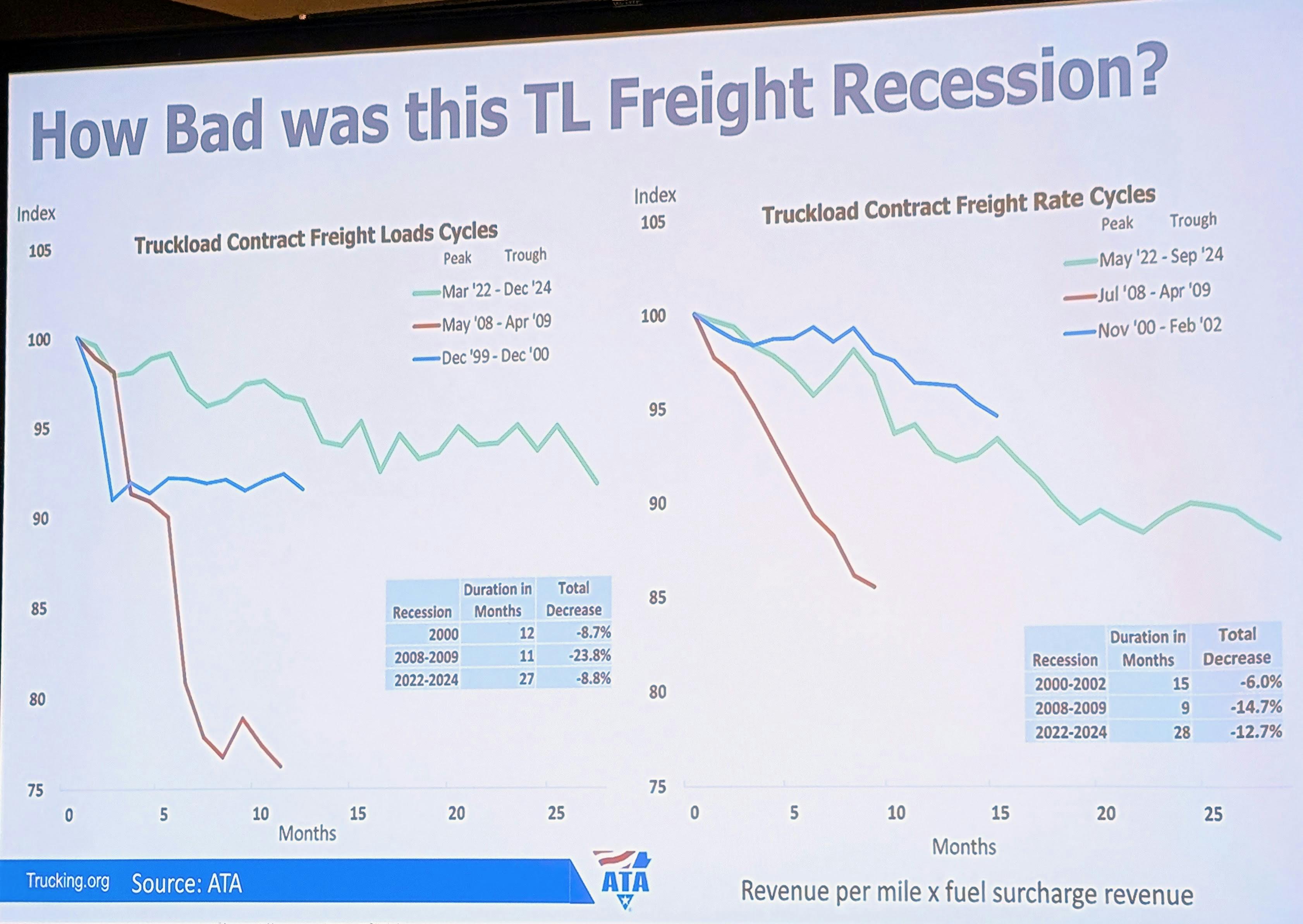 As the freight recession ends, there are reasons for truck carriers to ...