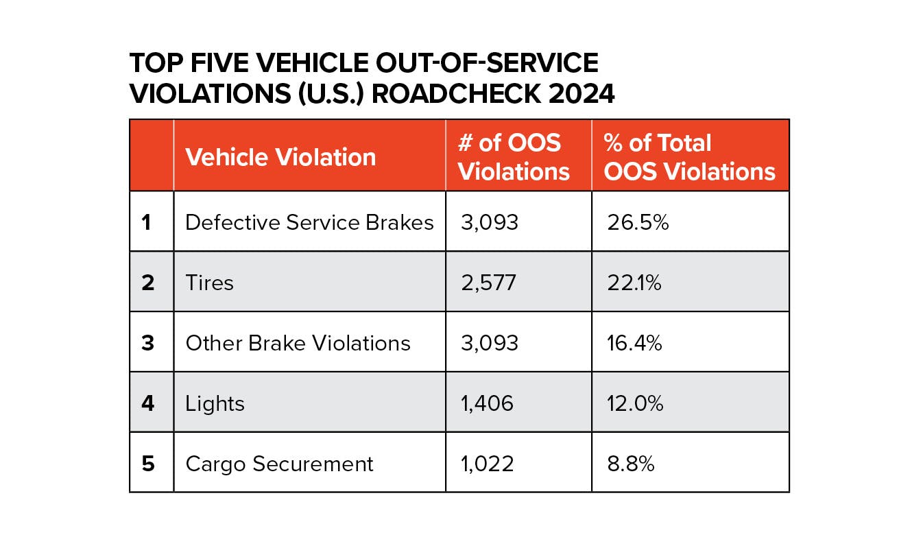 Improving highway safety: Insights from CVSA's Roadcheck 2024 and top ...