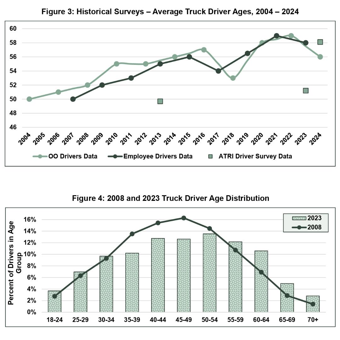 Is the trucking industry suffering a driver shortage or excess ...