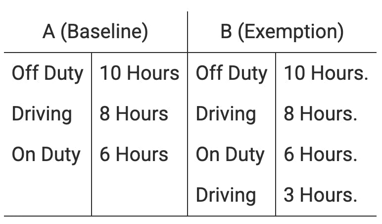FMCSA outlines HOS exemption pilots to test driver flexibility | FleetOwner