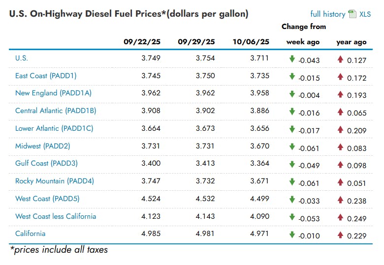 Diesel prices drop across most U.S. regions, while gasoline rises ...
