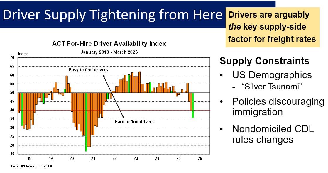 ACT Research: Driver labor crisis and 2027 Class 8 prebuy urgency grows ...